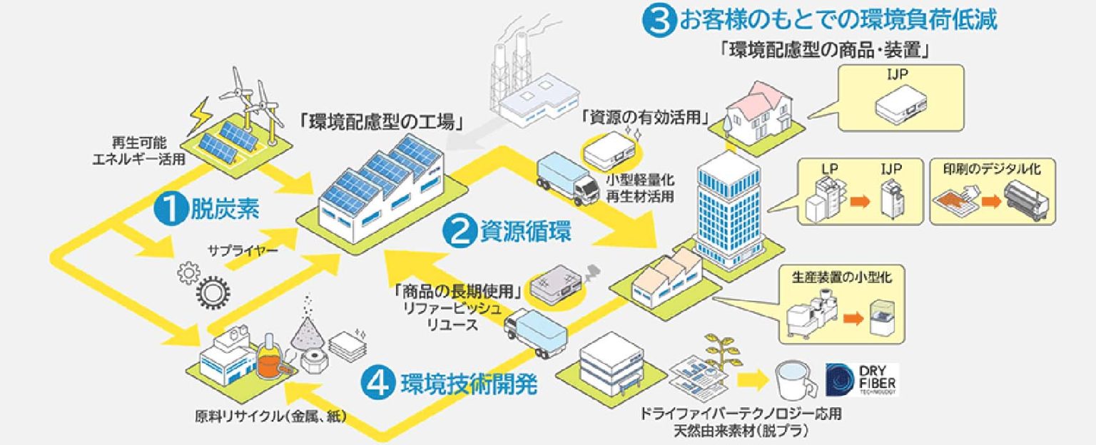 攻めのESG経営 2050年カーボンマイナスへの挑戦｜セイコーエプソン株式会社 代表取締役社⻑ 小川恭範 | BigLife21（ビッグライフ21）